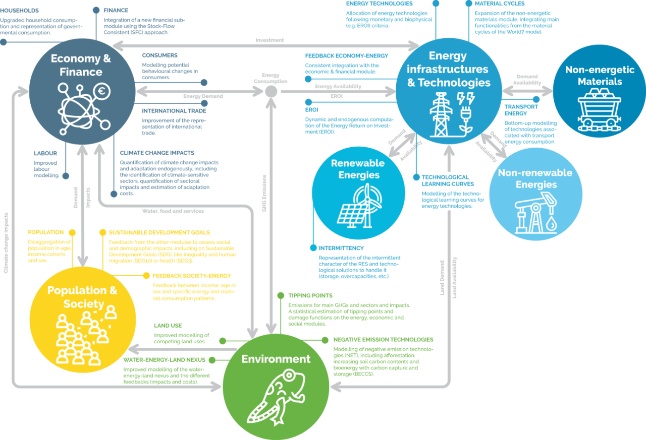 Integrated assessment model - LOCOMOTION